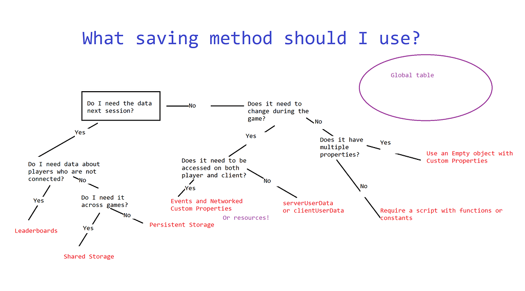 [Graphic] Flow Chart for Saving Data - Tutorials - Core Creator Forums